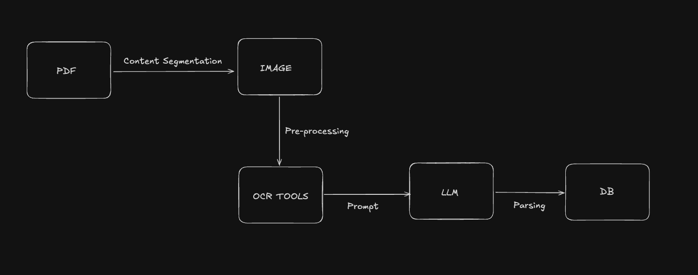 Advanced OCR Techniques For Extracting Data From Tables | Ahmet Burak Dinc